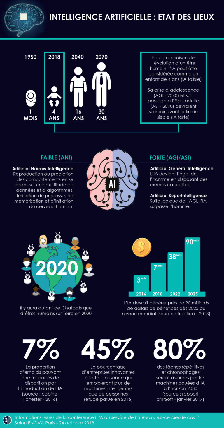 État des lieux de l’intelligence artificielle en une infographie – Xavier Leca